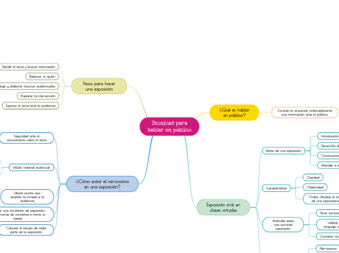 Técnicas para hablar en público - Mind Map